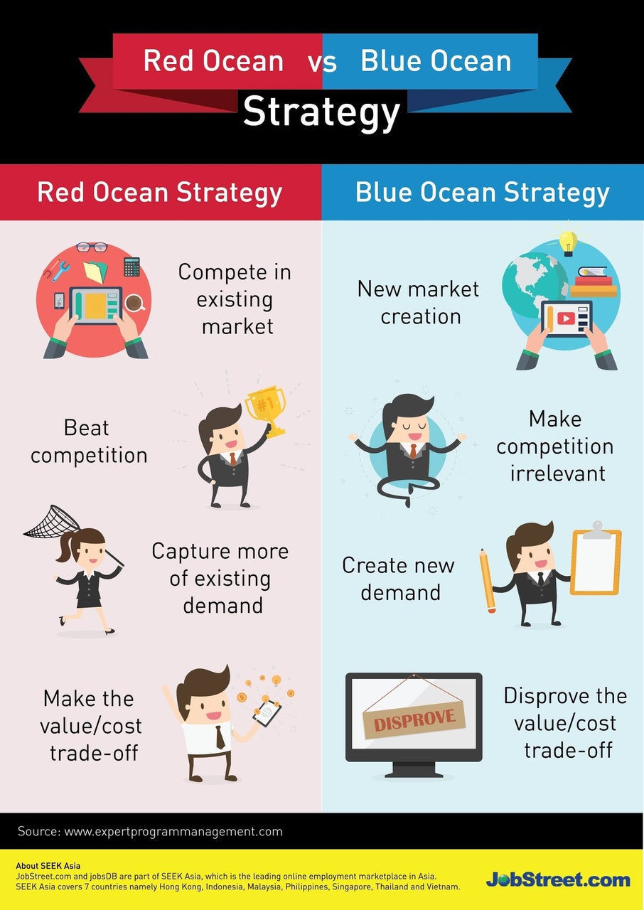Bagaimana Merumuskan Sebuah Strategi HR Blue Ocean Yang Berhasil | SEEK ...