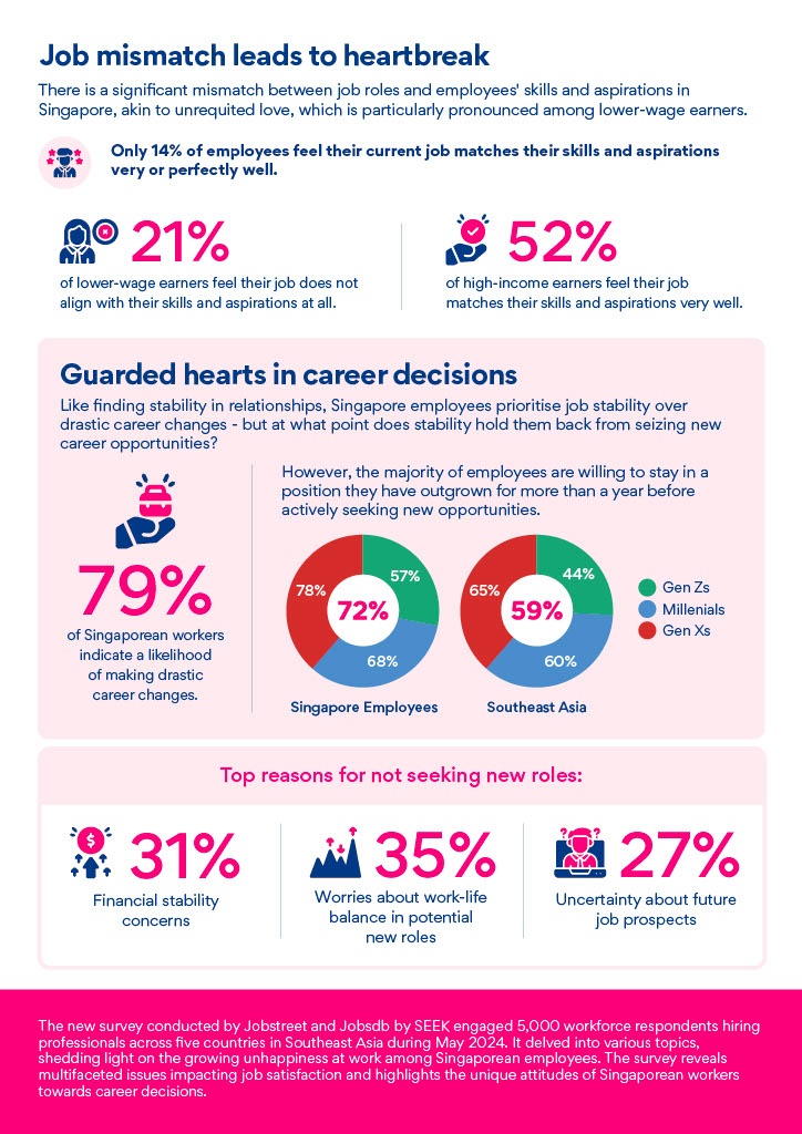 Job hunt as challenging as finding a partner: Jobstreet by SEEK survey ...