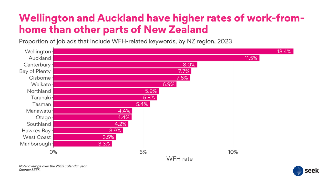 Work-from-home rate still high in New Zealand | SEEK