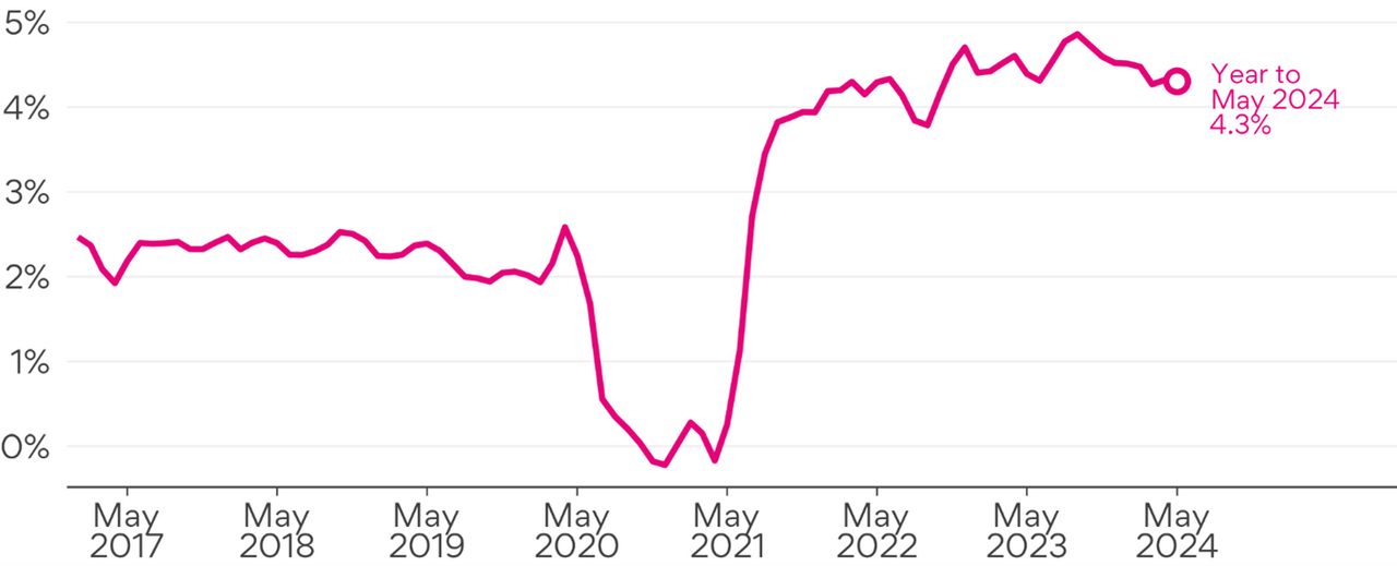 SEEK Advertised Salary Index - May | SEEK