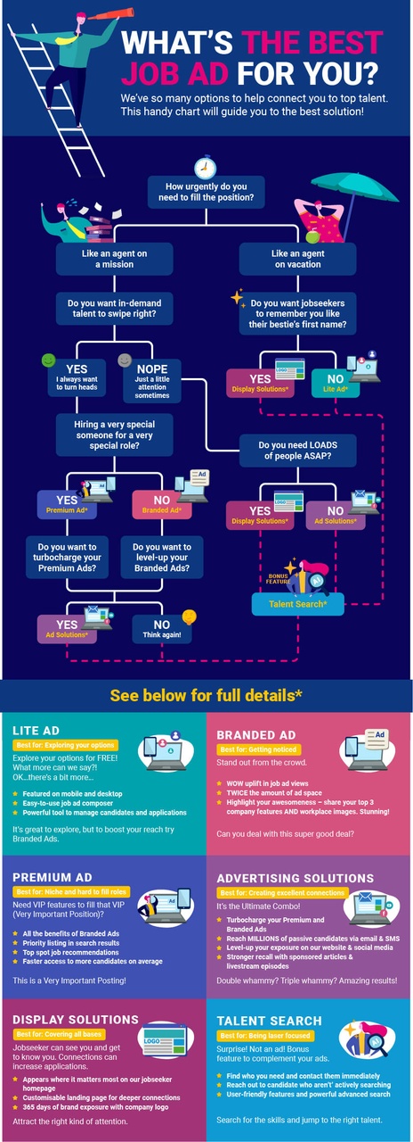 What Type of Job Posts Do You Need? | SEEK Employer