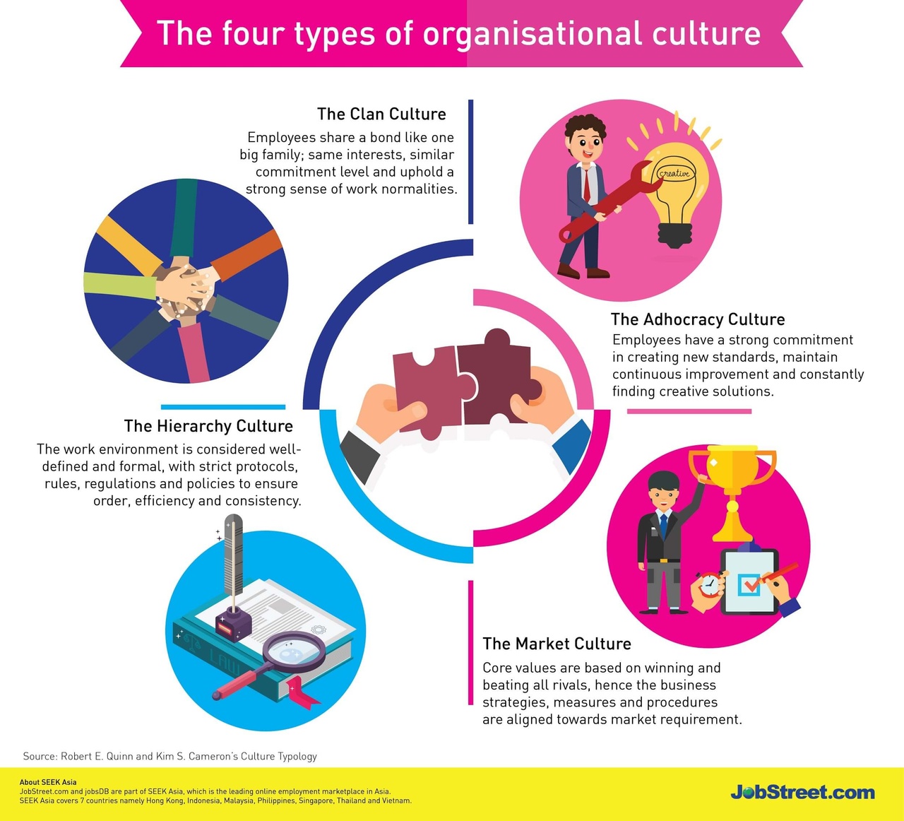 Understanding 4 Types of Organisational Culture To Find Great Talent ...