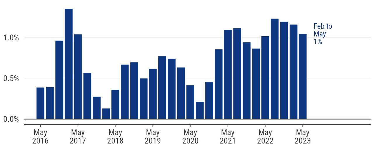 SEEK Advertised Salary Index New Zealand - May 2023 | SEEK