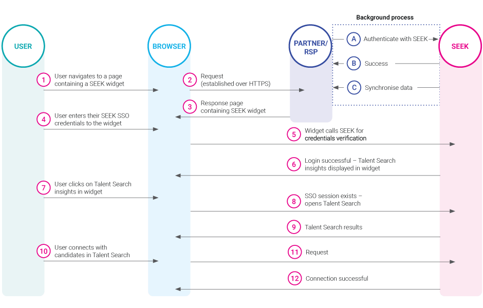 Talent Search Connect Data Security | Jobstreet
