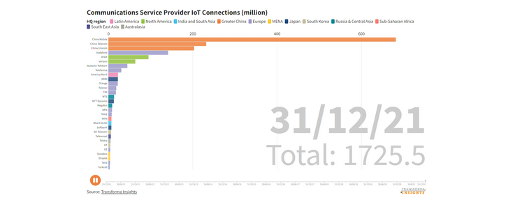 New statistics show cellular IoT connectivity rebounded in 2021 ...