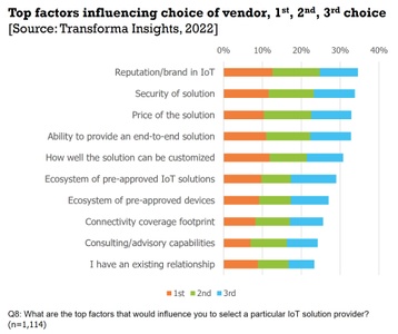 Enterprise preference for trusted brands in IoT has implications for service offerings ...