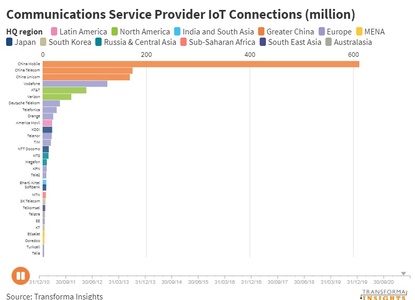 Global IoT connections for top 35 operators hit 1.55bn in June 2021 - Transforma Insights