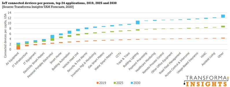 Where does the growth in connected devices come from? - Transforma Insights