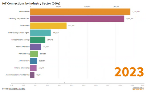 IoT connections by Industry Sector - Transforma Insights