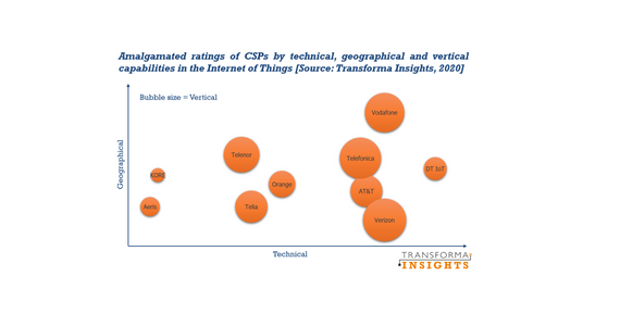 There is no 'best' CSP for IoT, just the 'right' one. But it's probably ...