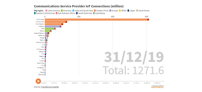 Top Communications Service Provider ranking 2011-2019 by IoT ...