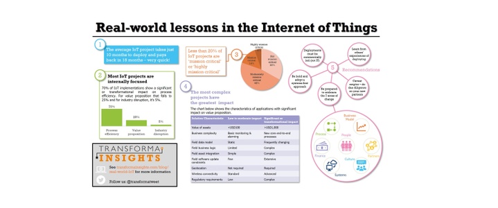 Infographic: Real world lessons in the Internet of Things - Transforma ...