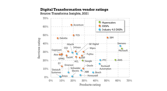 Who are the leading vendors in Digital Transformation? - Transforma ...