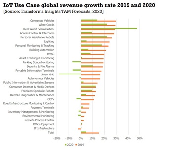 Global IoT revenue set to grow just 5% in 2020 compared to 16% in 2019 - Transforma Insights