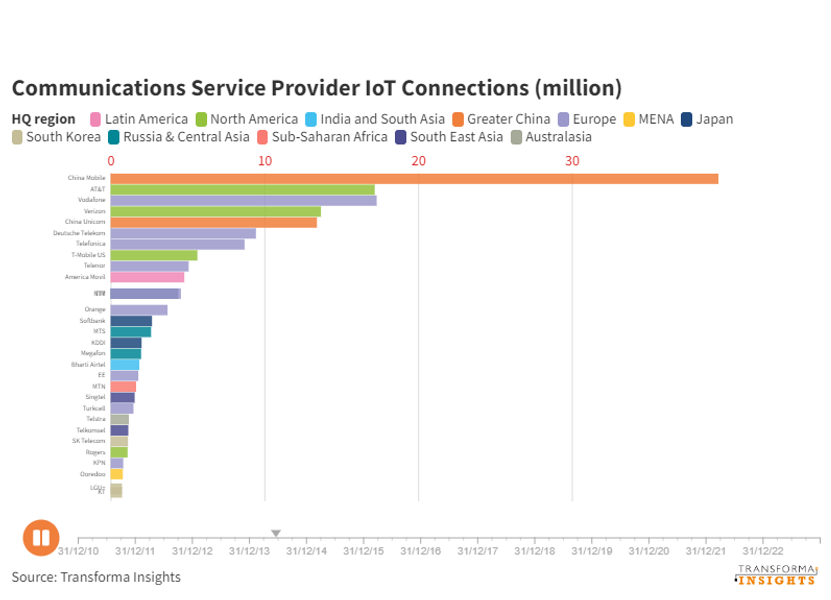 Global cellular IoT connections top 3 billion at end of 2023 - Transforma Insights