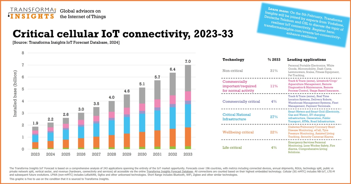Critical IoT connectivity: a USD37 billion market in 2033 - Transforma Insights