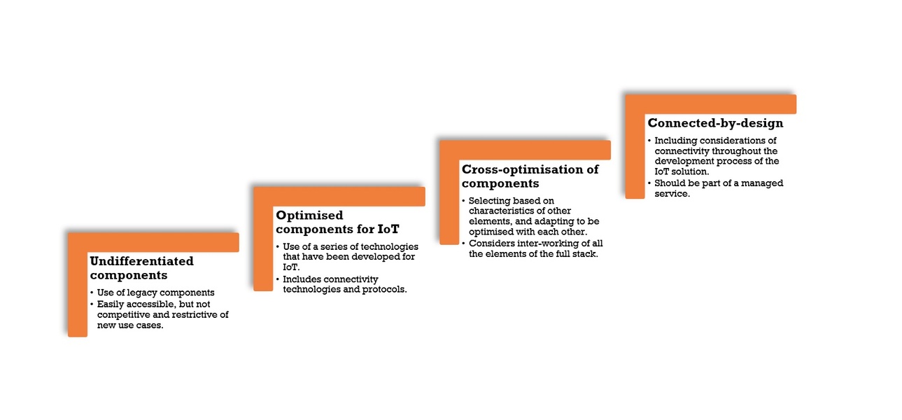 The road to ‘Connected-by-Design’ for the Internet of Things ...