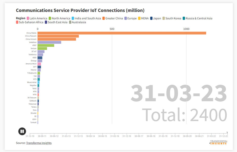 Global operator IoT connections top 2.4 billion at end March 2023 - Transforma Insights