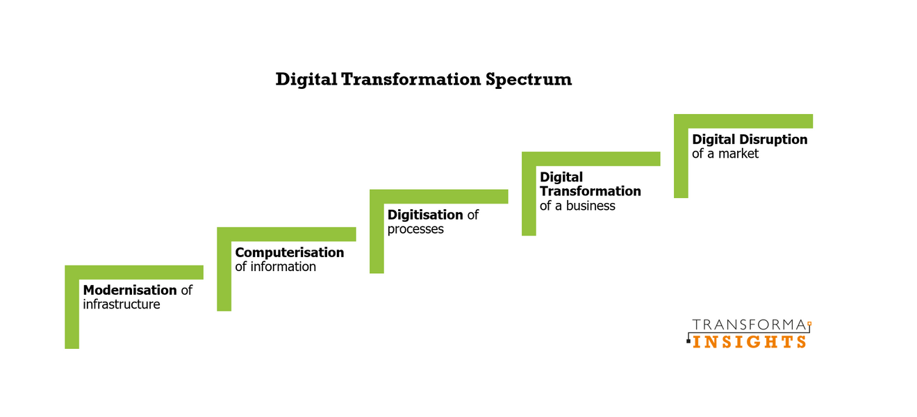 Digital Transformation is a spectrum - Transforma Insights