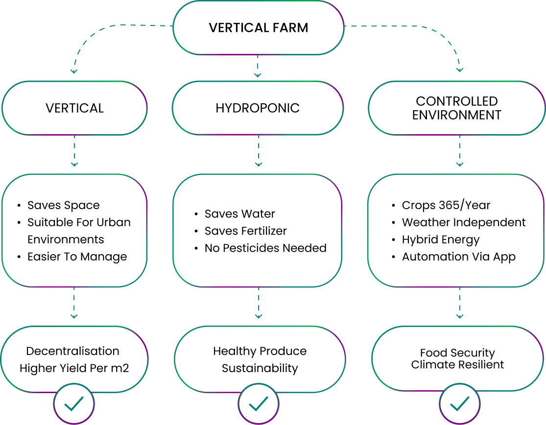 Vertical Farm Eden - Raiz Vertical Farms | Raiz