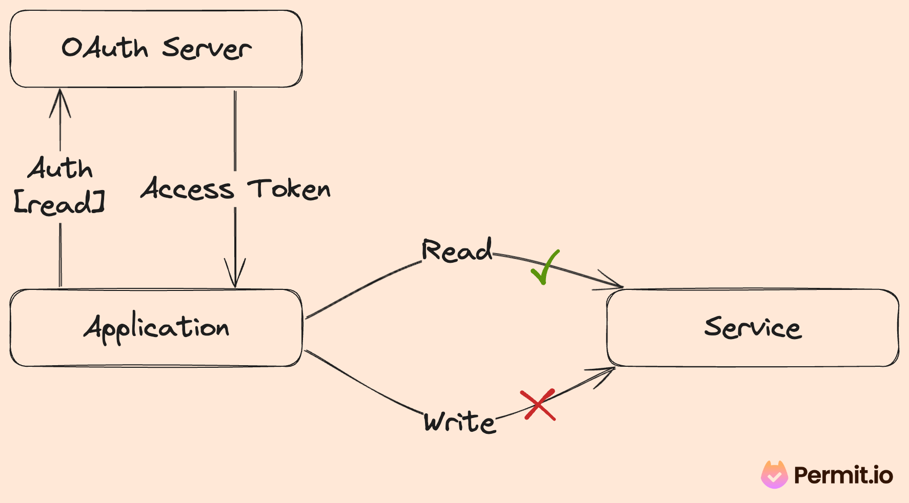 How to Use OAuth Scopes for Authorization How to Use OAuth Scopes for Authorization