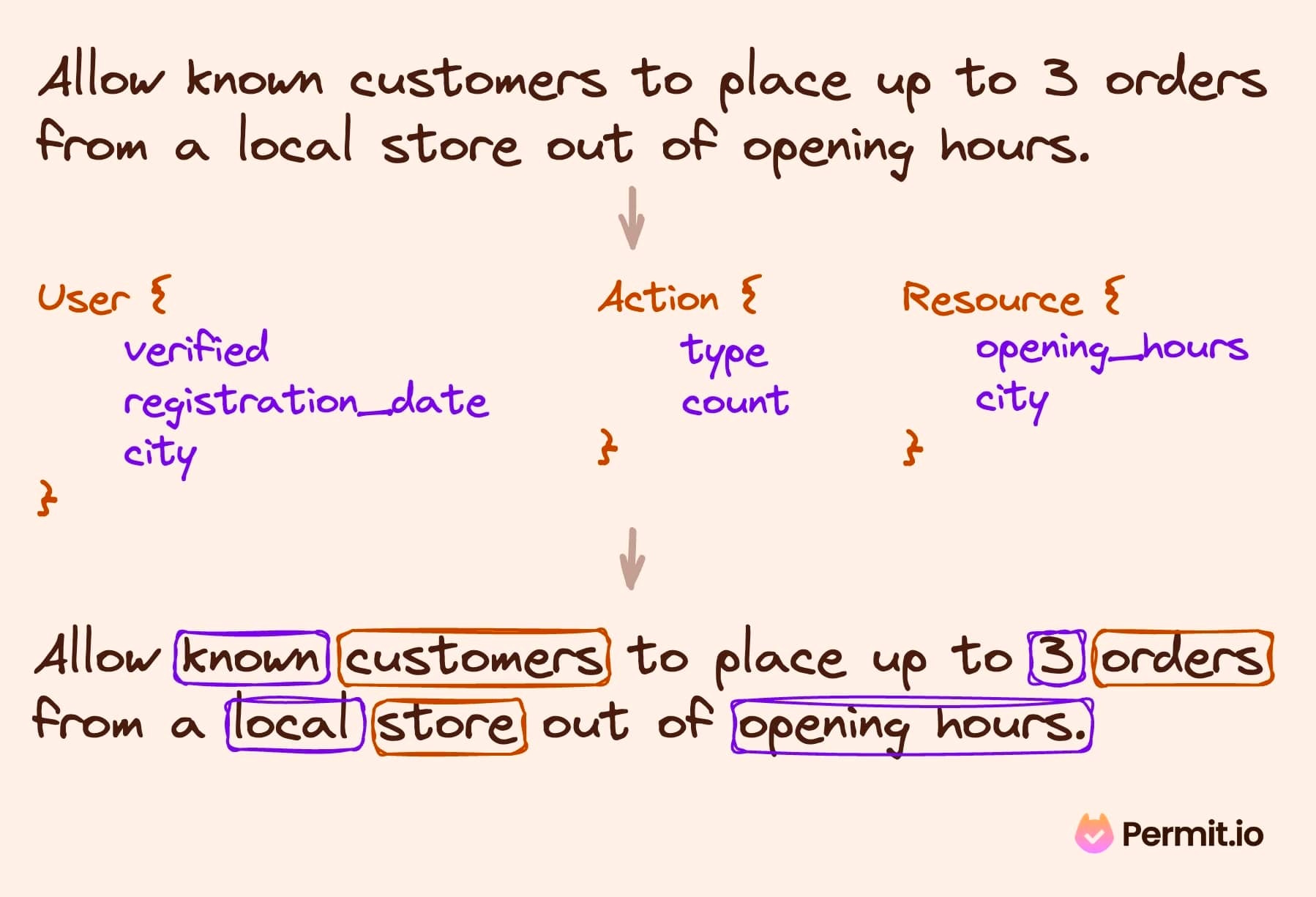 What Is Attribute-Based Access Control (ABAC)?