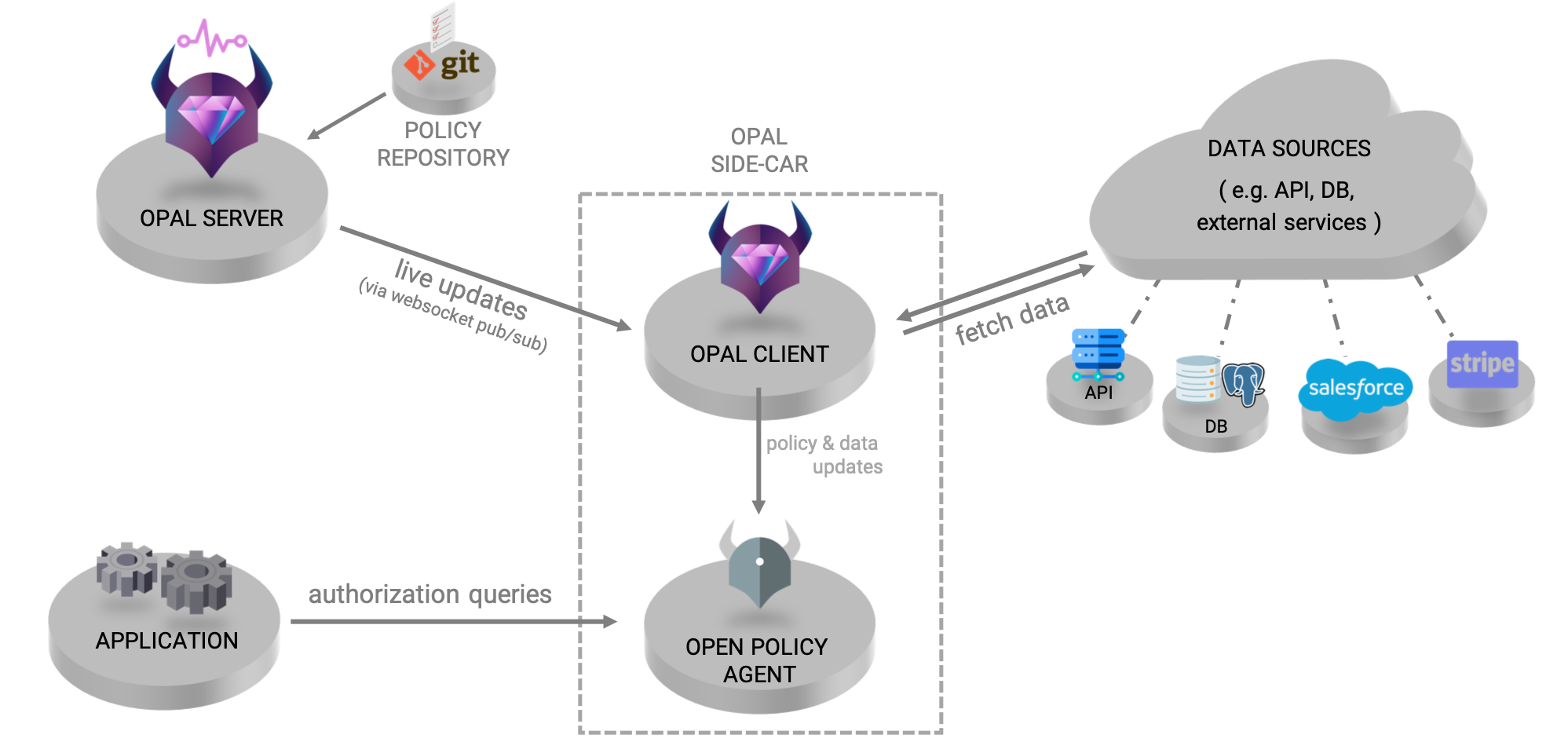 Real-time dynamic authorization - an introduction to OPAL
