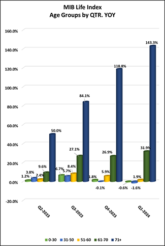 MIB - Life Index - Canadian Life Insurance Application Activity Shows ...