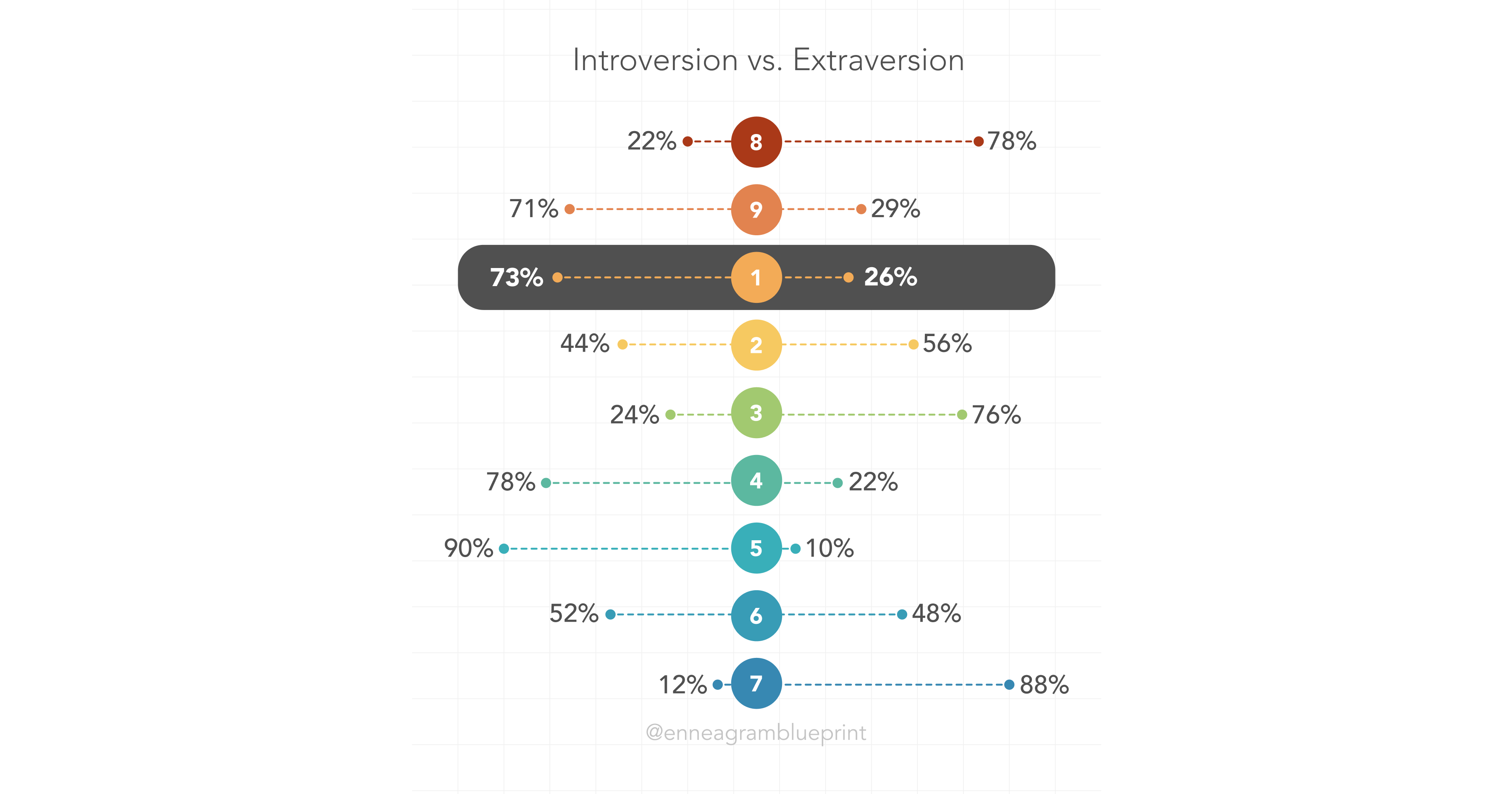 Are Enneagram type Ones more likely to be introverts or extraverts?