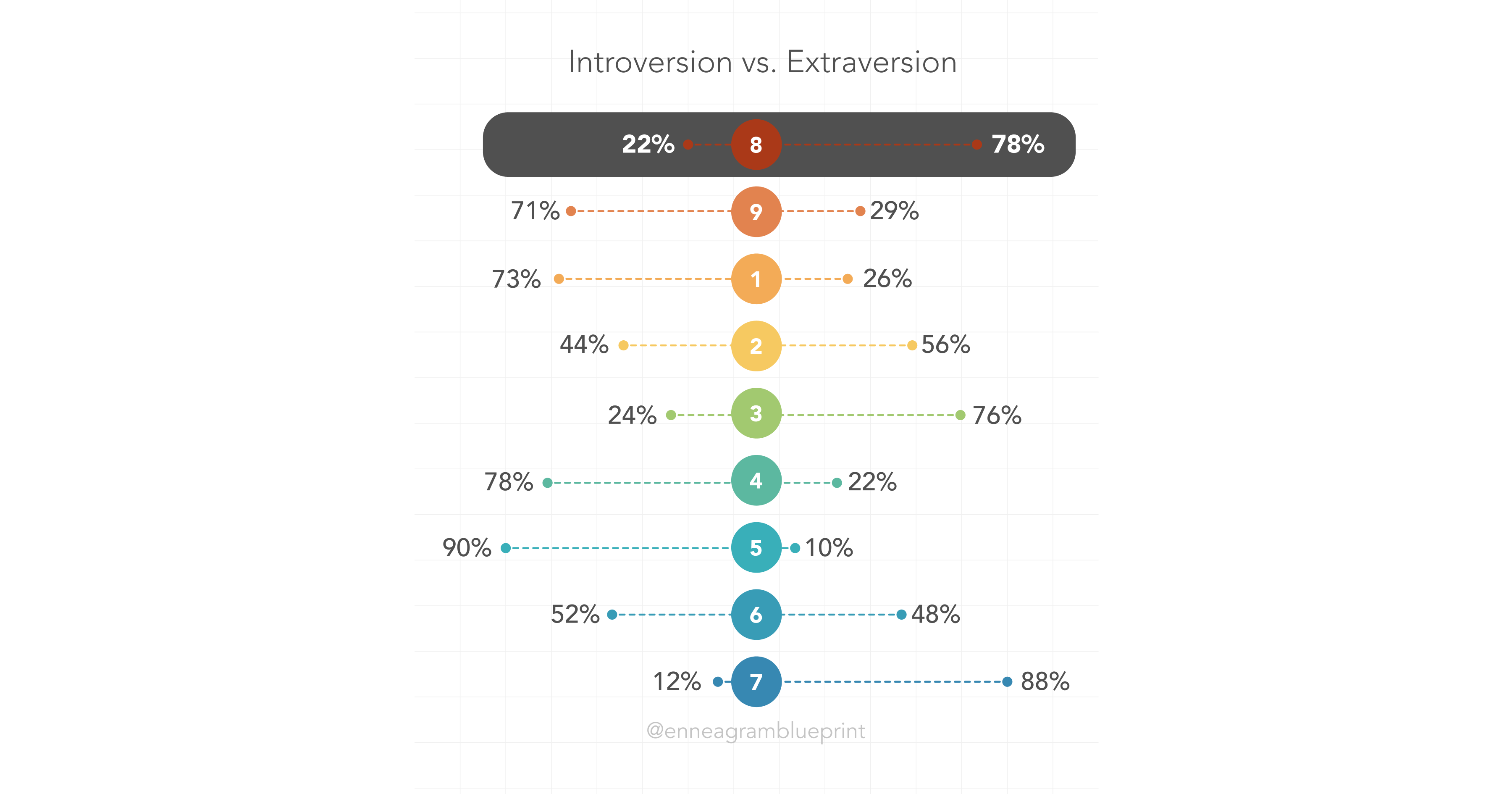 Are Enneagram type Eights more likely to be introverts or extraverts?