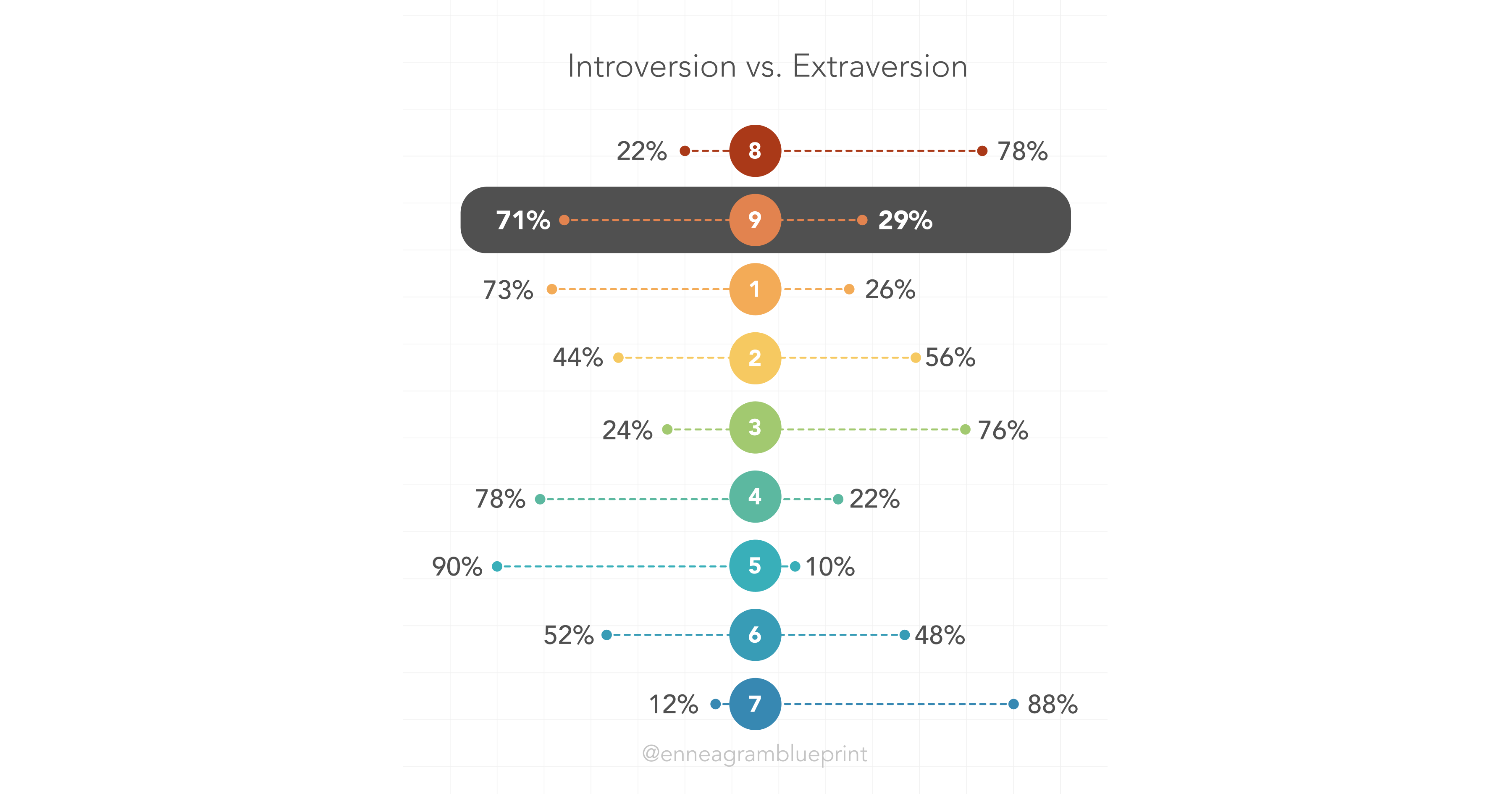 Are Enneagram type Nines more likely to be introverts or extraverts?