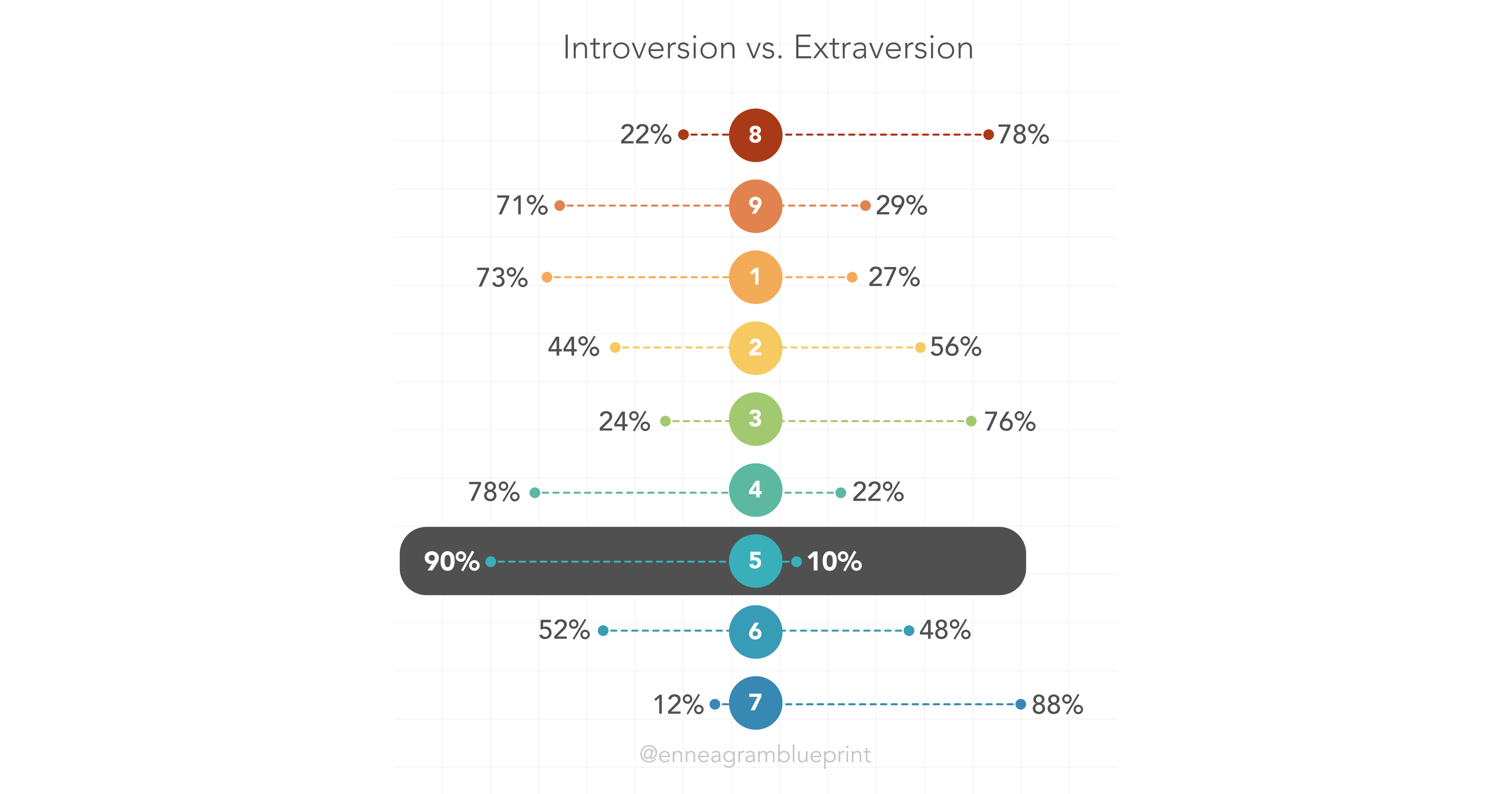Are Enneagram Type Fives More Likely To Be Introverts Or Extraverts?