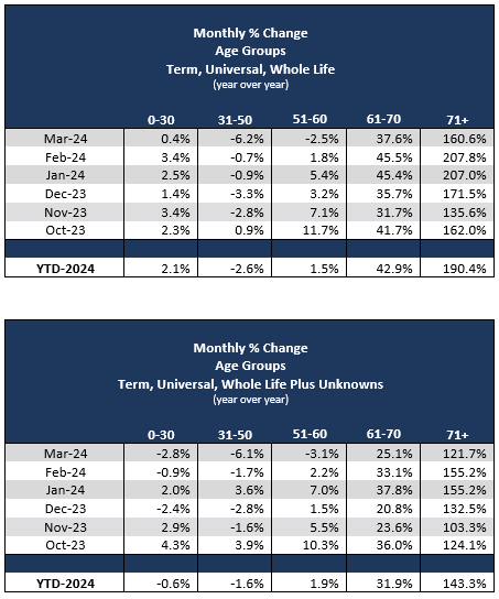 MIB - Life Index - Canadian Life Insurance Application Activity Shows ...
