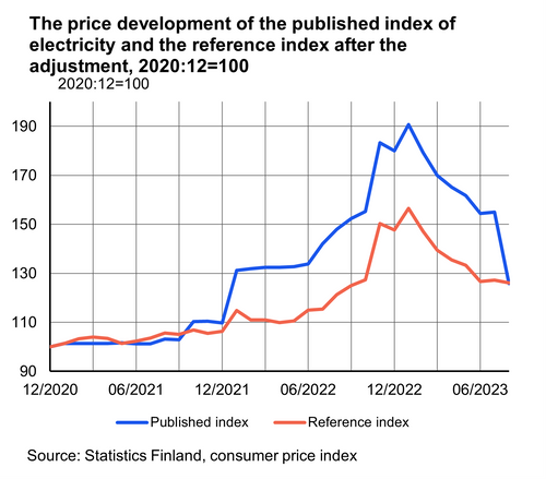 Adjustment of the price index of electricity in the releases of the ...