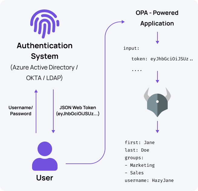 Load external data into OPA - The Good, The Bad, and The Ugly
