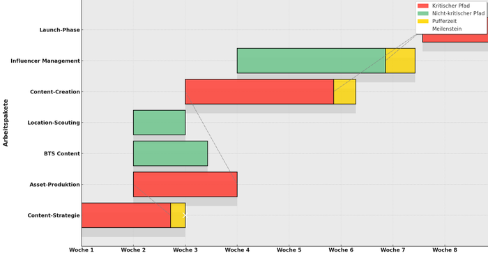 Projektmanagement meistern: Der kritische Pfad einfach erklärt