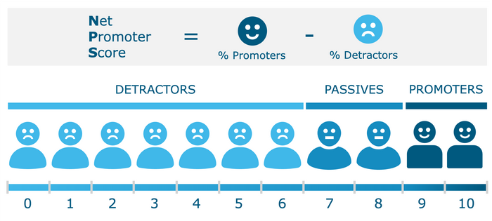 Net Promoter Score (NPS): Erklärung, Einführung, Interpretation und ...