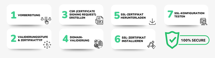 SSL-Zertifikate Leitfaden | OMR Reviews