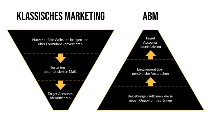 (B2B) SaaS-Marketing – alles, was du darüber wissen musst