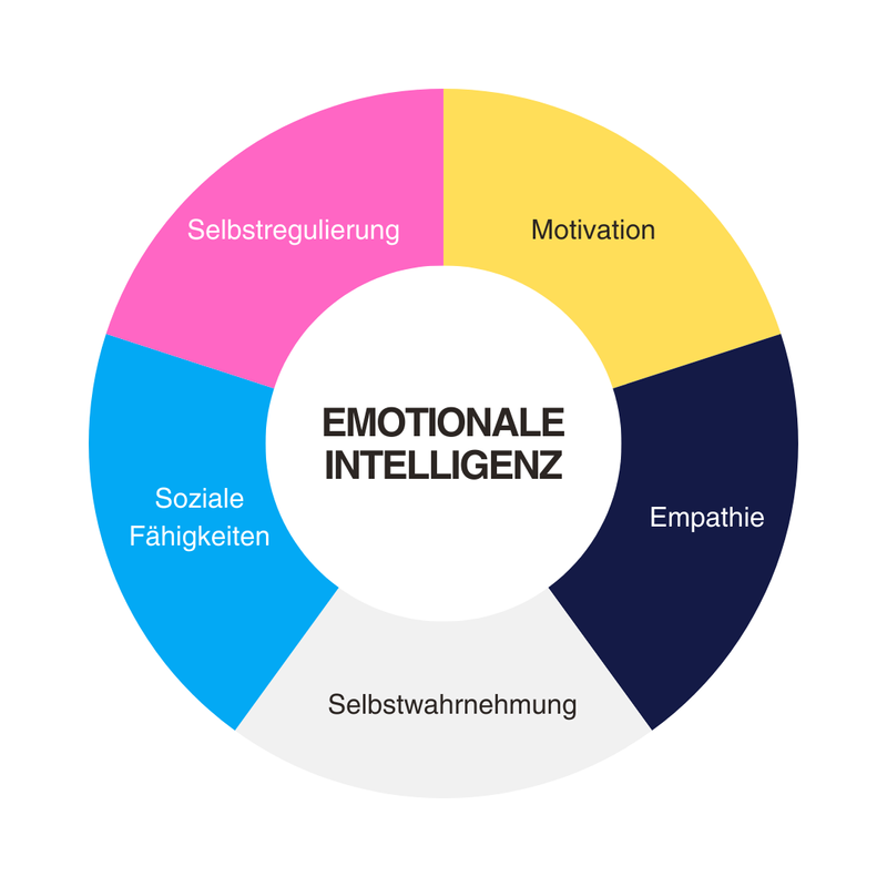 Emotionale Intelligenz: Warum sie unverzichtbar ist