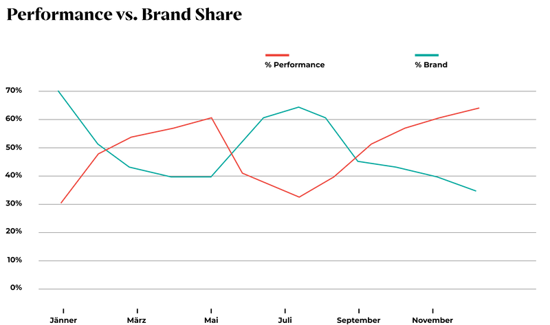 Performance marketing vs. brand marketing | OMR Reviews