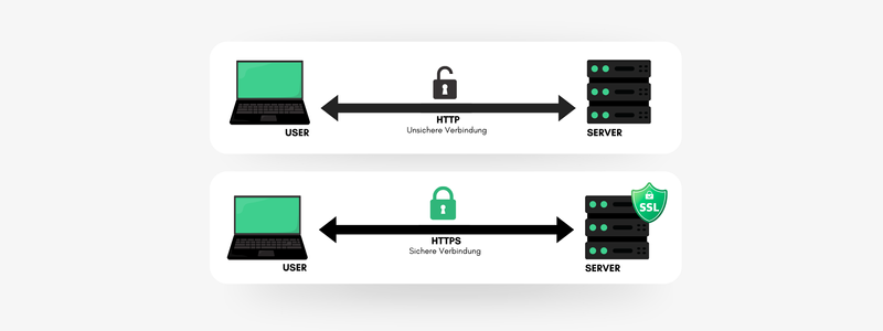SSL-Zertifikate Leitfaden | OMR Reviews