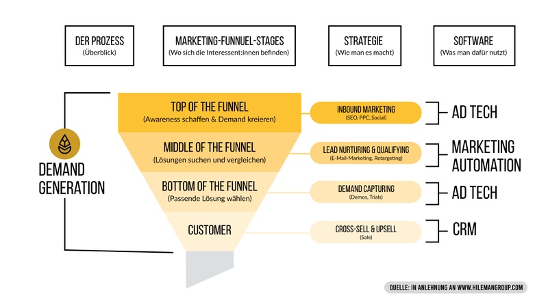 Demand-Generation – alles über den neuen Trend im B2B-Marketing
