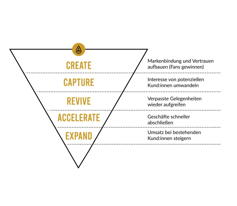 Demand-Generation – alles über den neuen Trend im B2B-Marketing