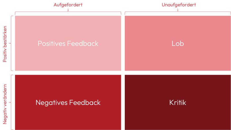 Verstehen wir uns? Feedback richtig geben und nehmen | OMR Reviews