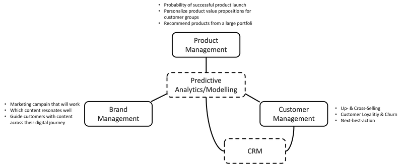 Predictive analytics & CRM for sales