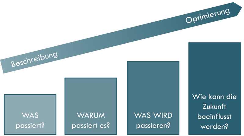 Analytisches CRM – das Potenzial deiner eigenen Kund*innen optimal nutzen