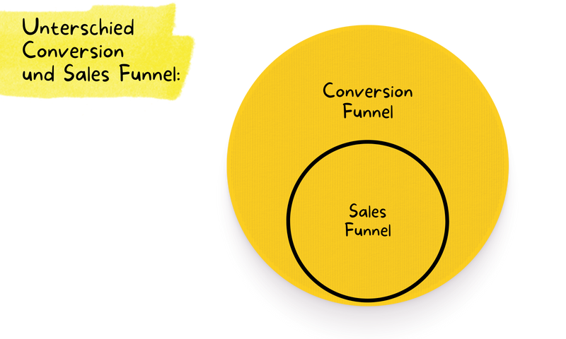 Conversion Funnel – So konvertierst du deine Zielgruppe