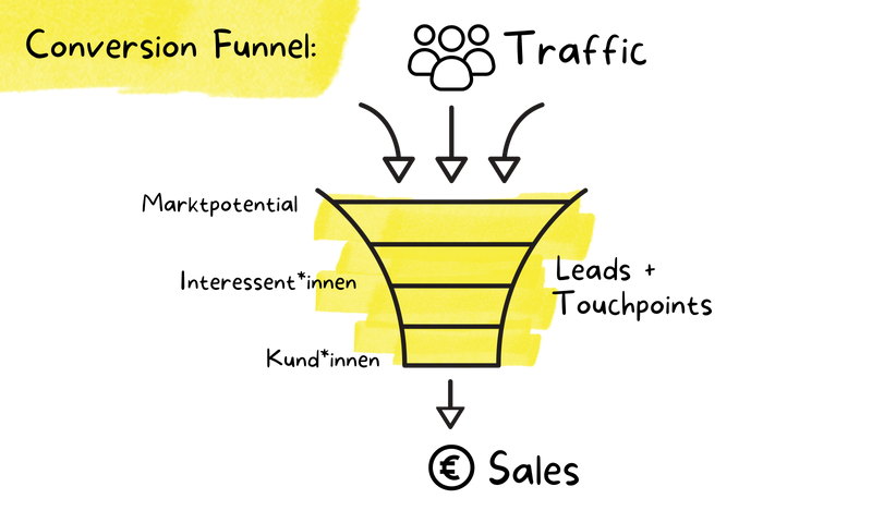 Conversion Funnel – So konvertierst du deine Zielgruppe
