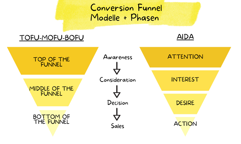 Conversion Funnel – So konvertierst du deine Zielgruppe